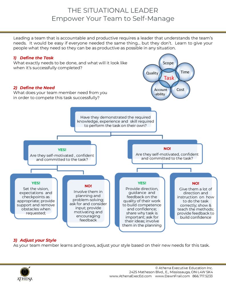 Situational Leadership Flowchart | Athena Executive Education Inc.
